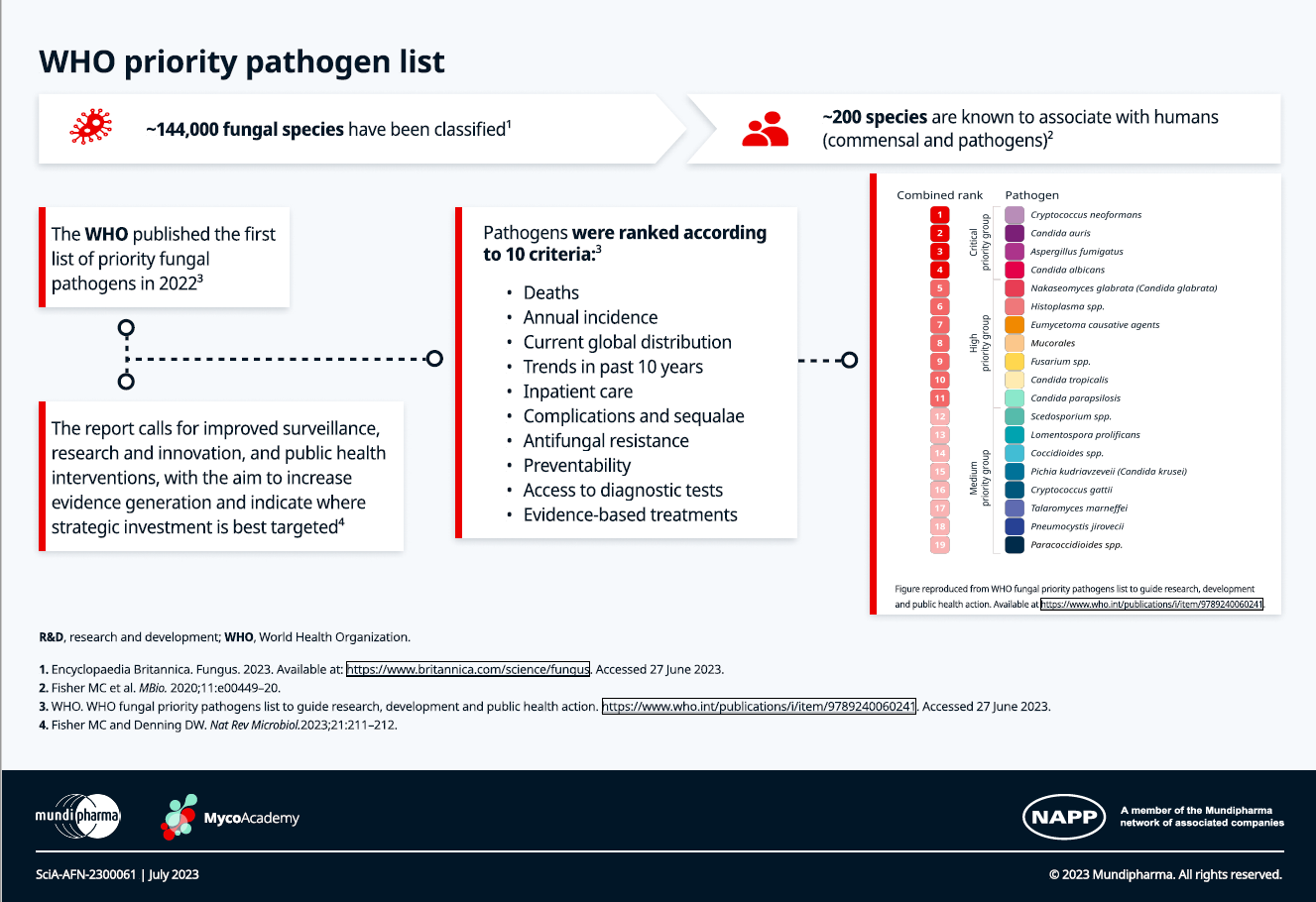 MycoAcademy: Invasive Fungal Disease (IFD) Education for HCPs